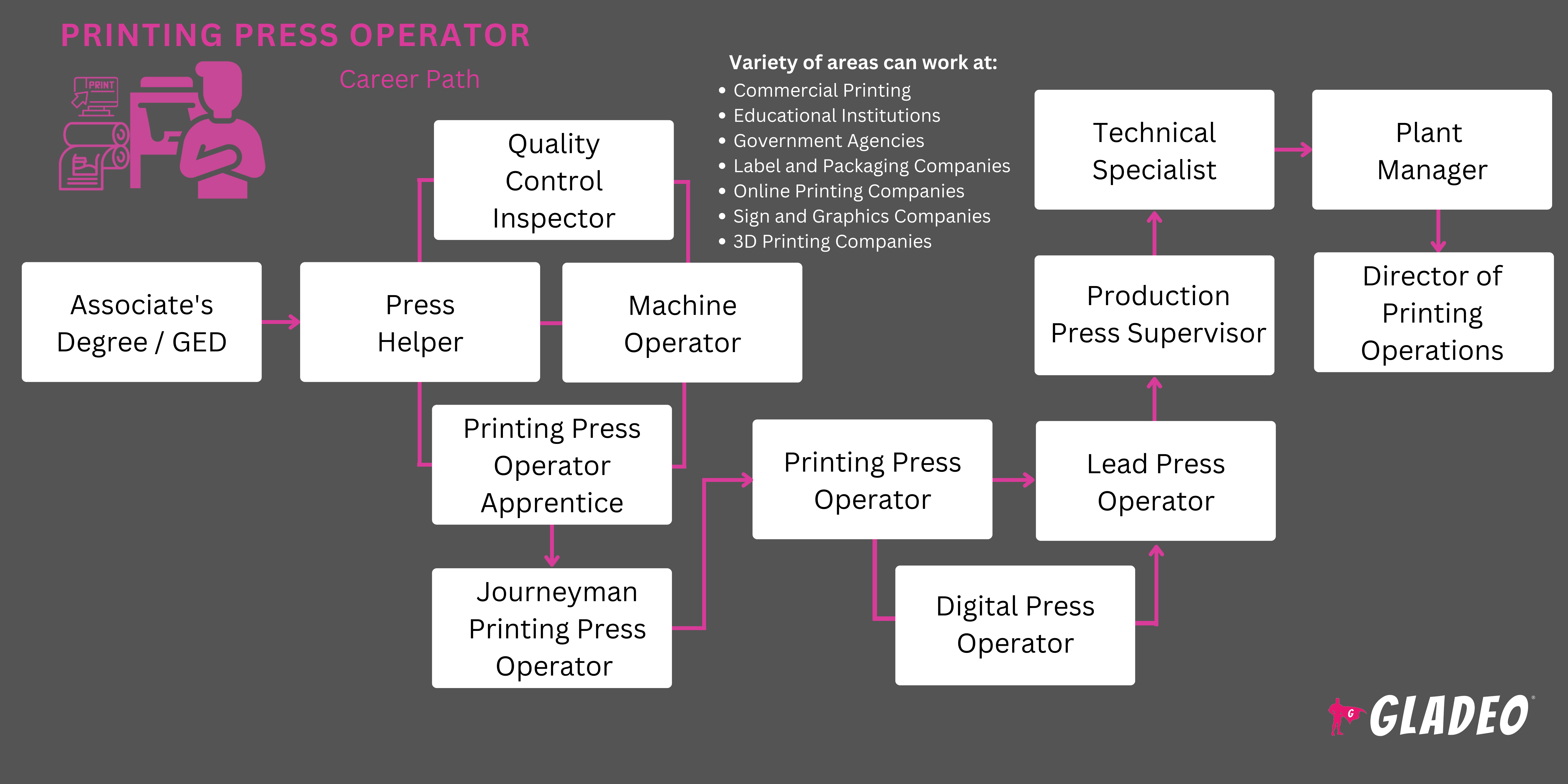Career or Job Opportunities as Printing Press Operator | Gladeo